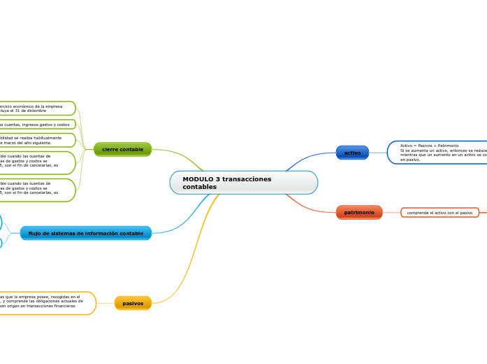 MODULO 3 transacciones contables - Mind Map